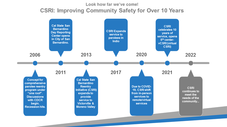 History of CSRI - Cal State San Bernardino Reentry Initiative